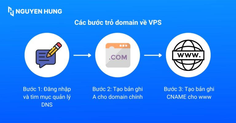 Hướng dẫn trỏ domain về VPS thành công: Các bước chi tiết